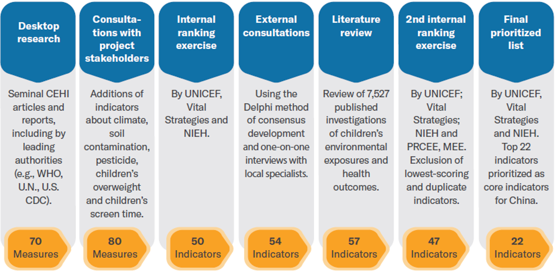 Children’s Environmental Health Indicators (CEHI) and Surveillance ...