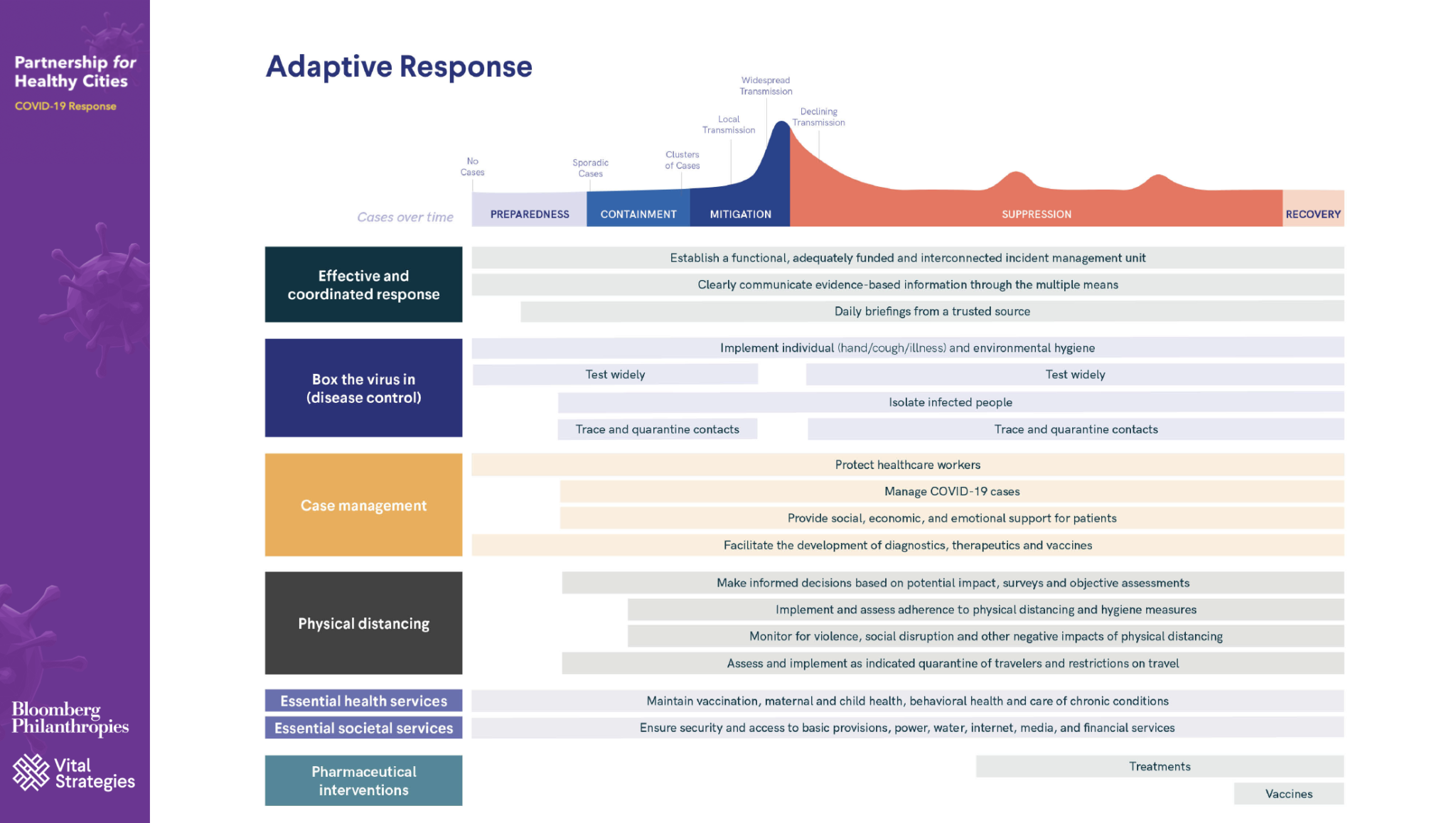 Partnership for Healthy Cities Accelerates COVID-19 Response with New ...